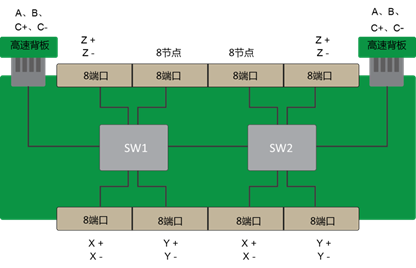 设计infiniband 2d/3d torus结构 | YaoL的博客